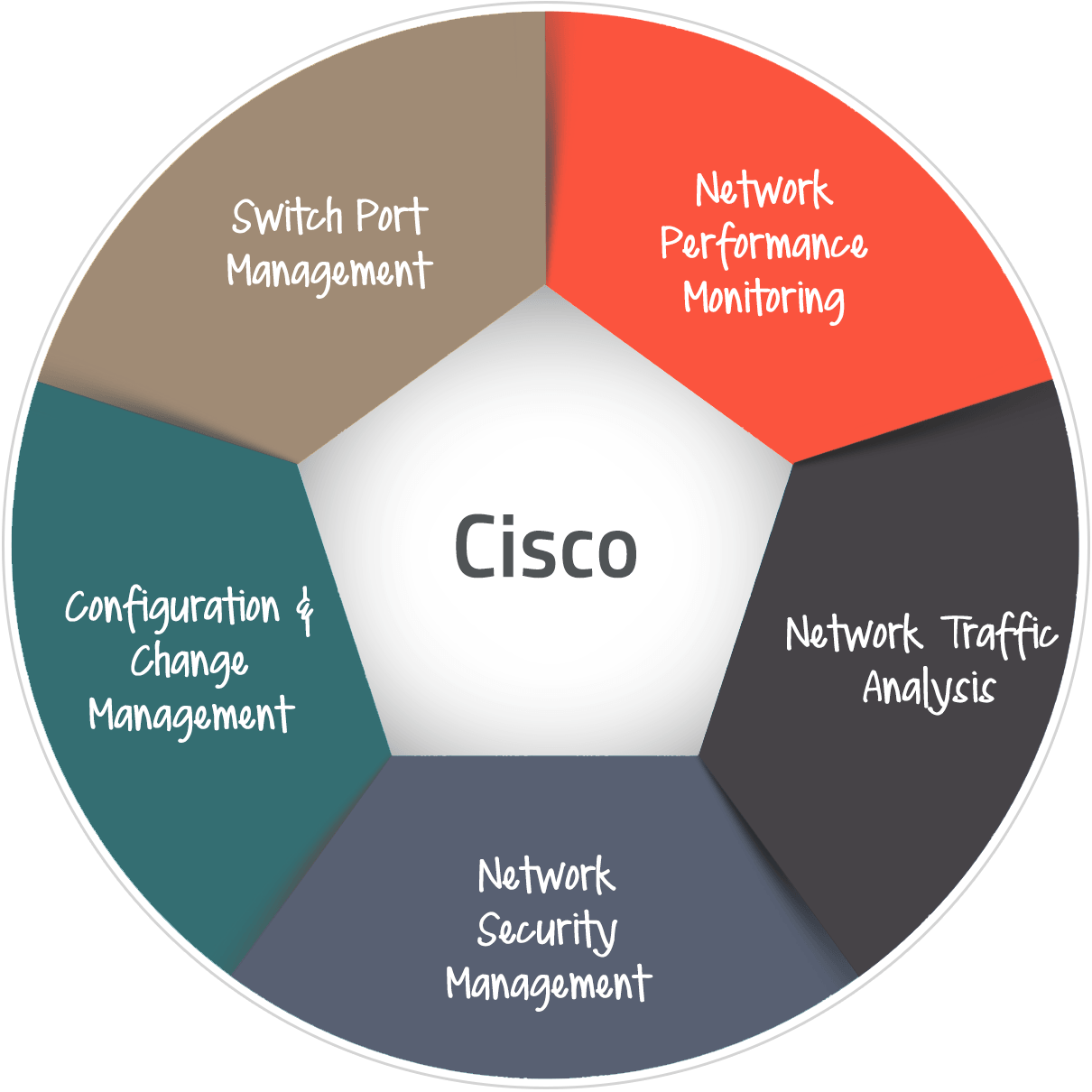 Cisco Network Monitoring Tools- The Best Ones! – COSECT.net